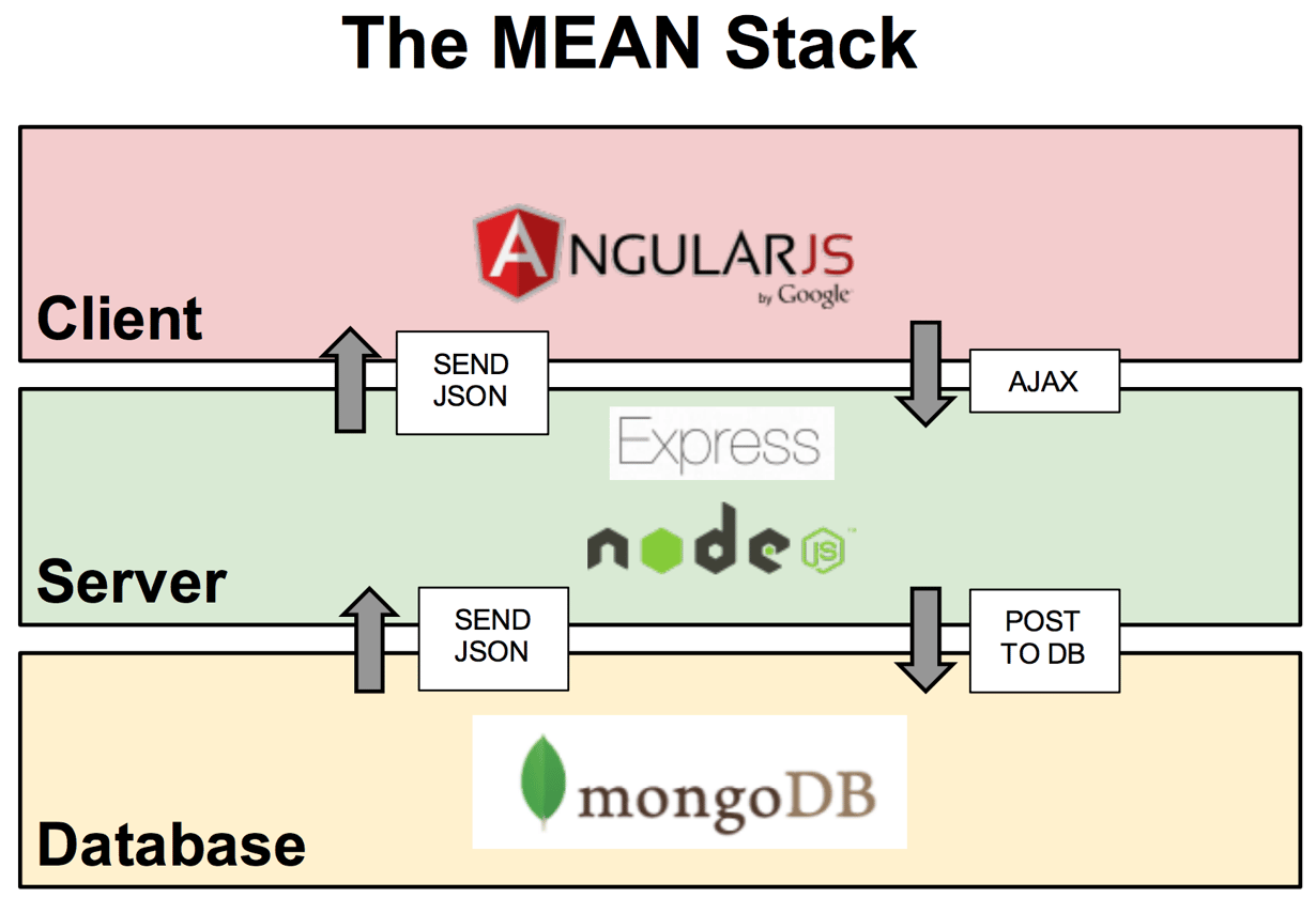 Using MongoDB and Node.js to Build Better Forms at the Washington Post